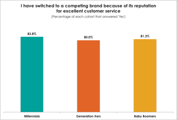 Understanding the Customer Experience Reactions of Millennials ...