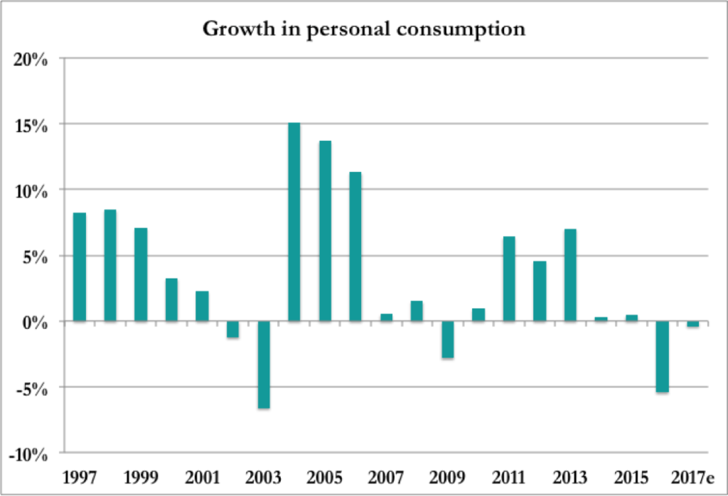 Increasing Downside Risks in Consumer Market Outlook for 2018 ...